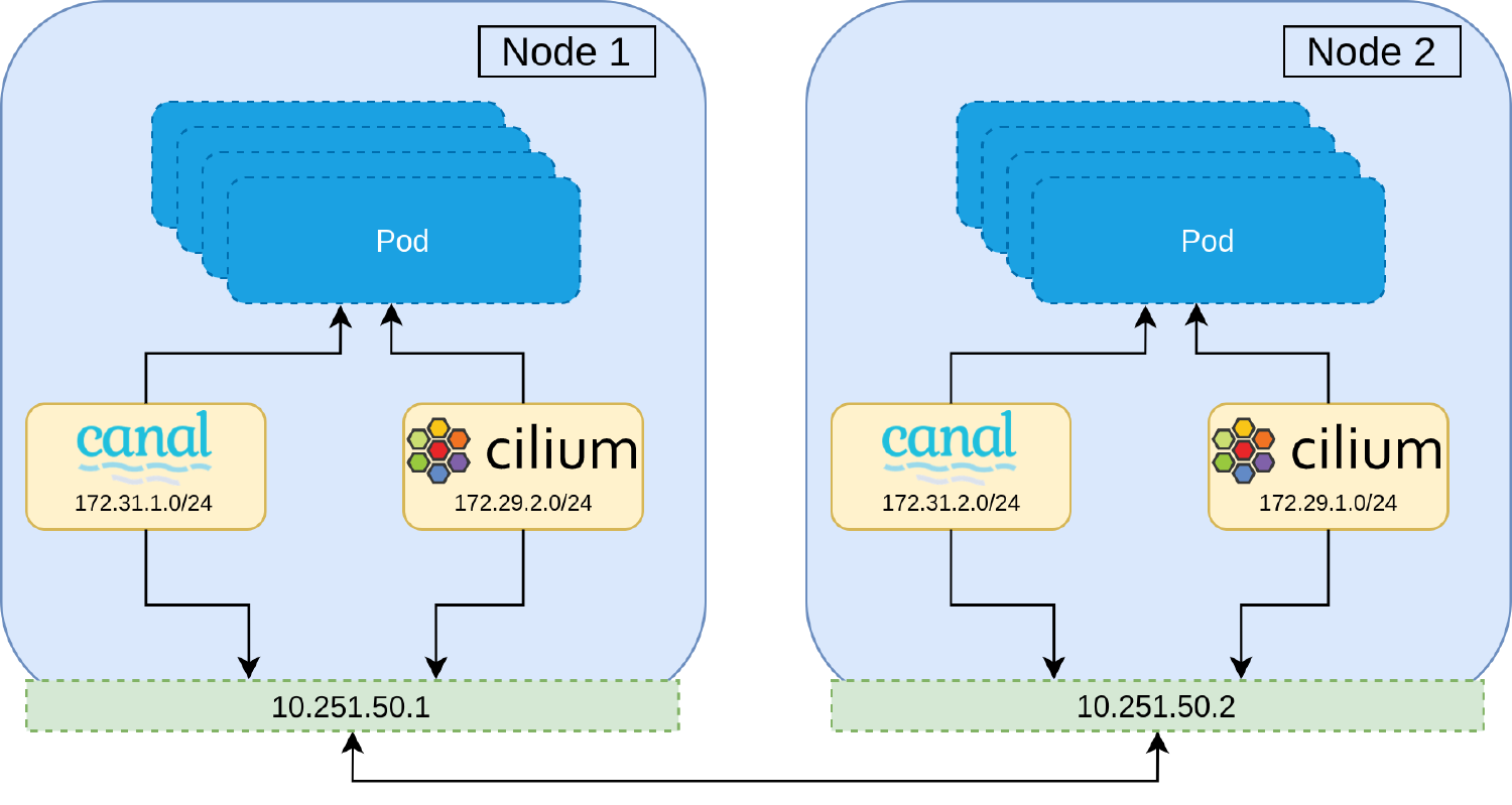Performing a Live Kubernetes CNI Migration | Venafi