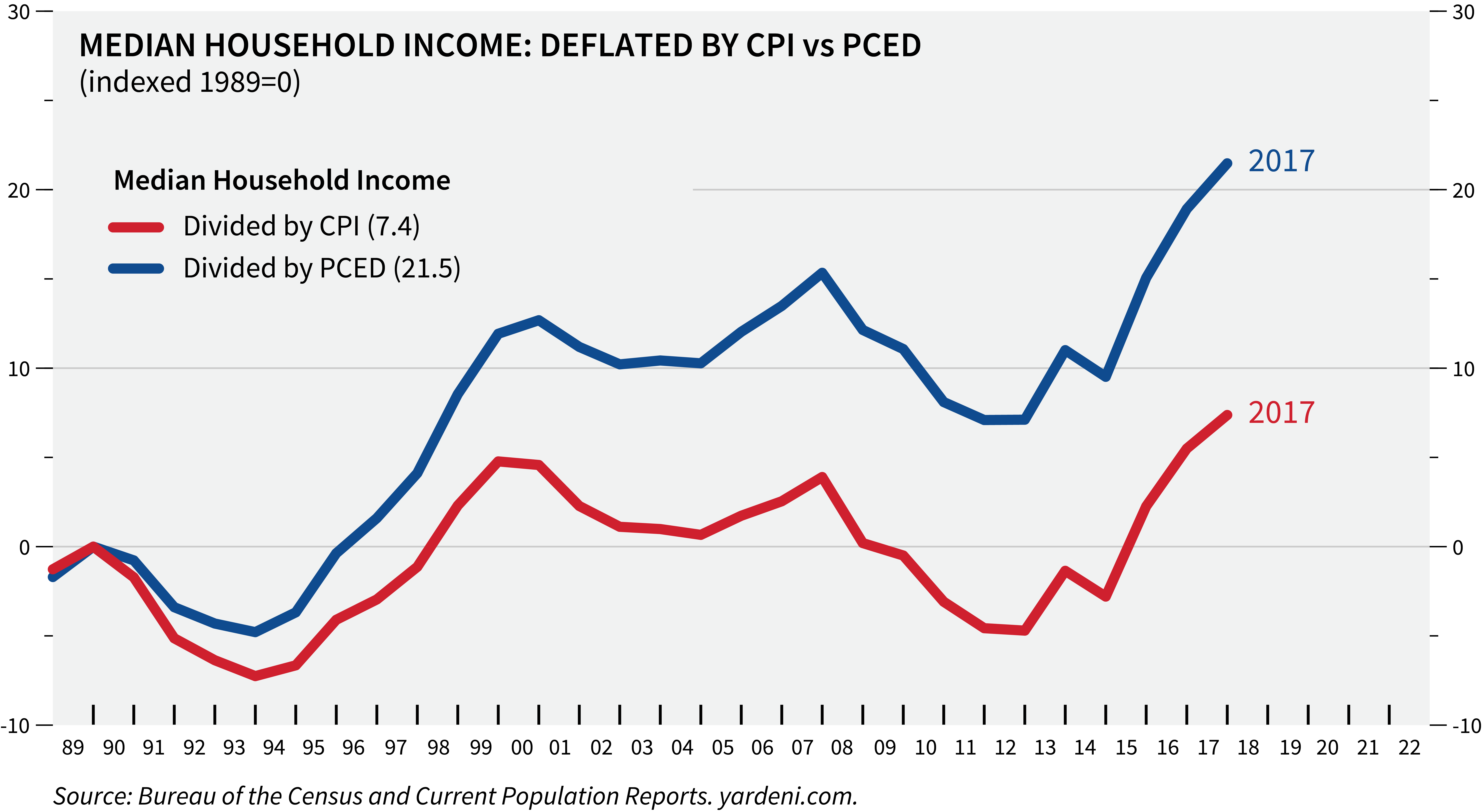 Are We Suffering from Wage Stagnation? | First Command