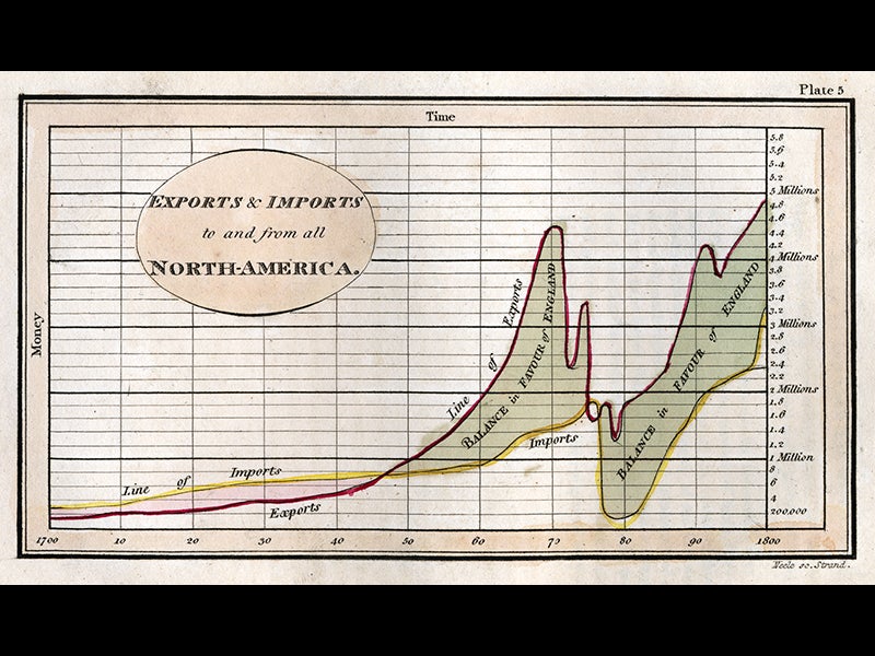 William Playfair - Linda Hall Library