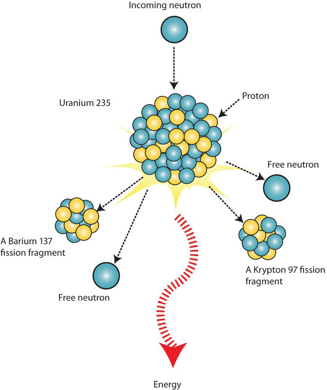 Nuclear Fission And Fusion Diagram Fission Vs Fusion Venn Diagram By