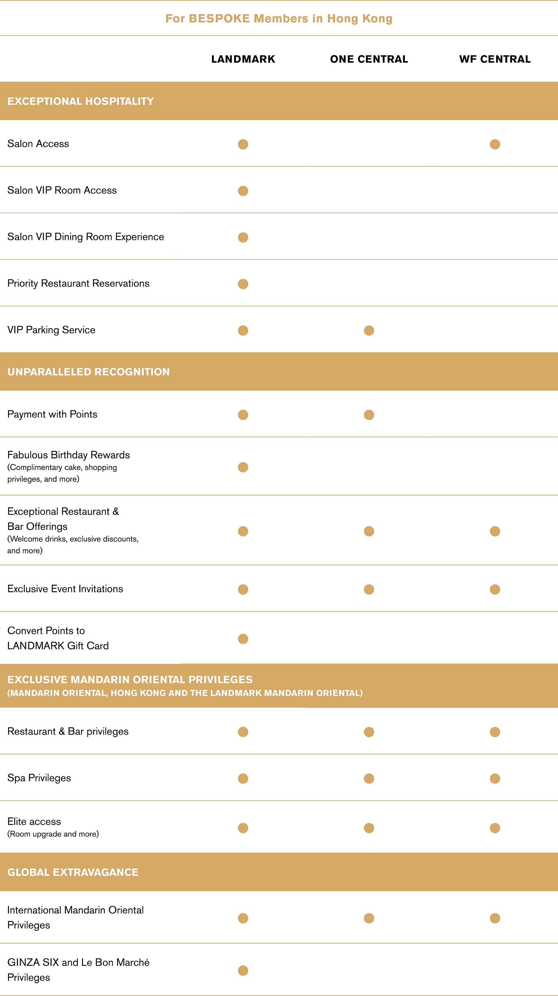 BESPOKE CROSS-REGION PRIVILEGES | LANDMARK