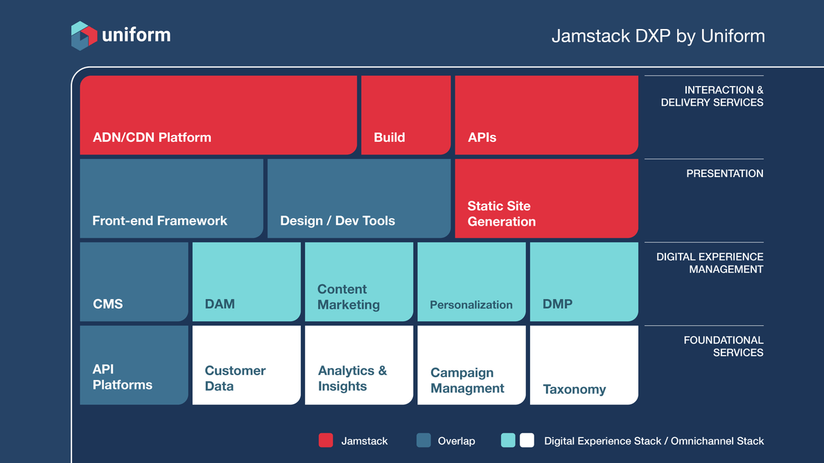 Uniform Digital Experience Platform (DXP) Agency - Luminary — Luminary