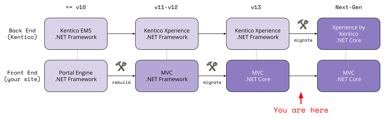 Upgrading Kentico Xperience to Xperience by Kentico in 2023 — Luminary