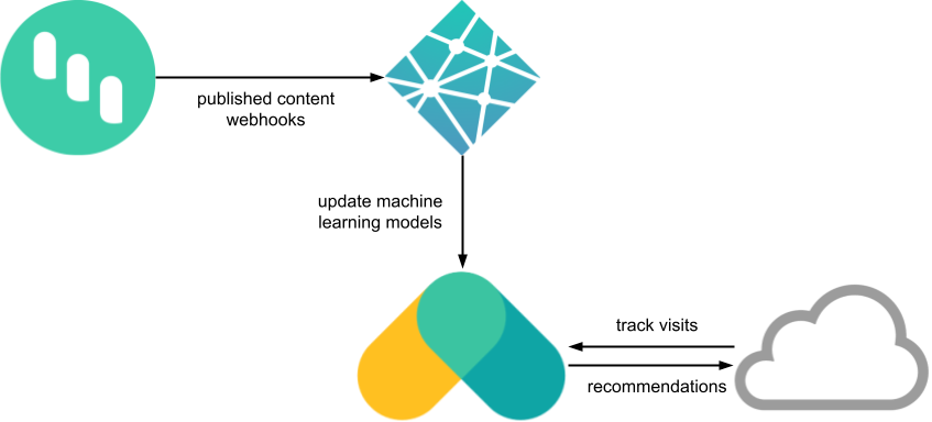 AI-powered content recommendations with a headless CMS — Luminary