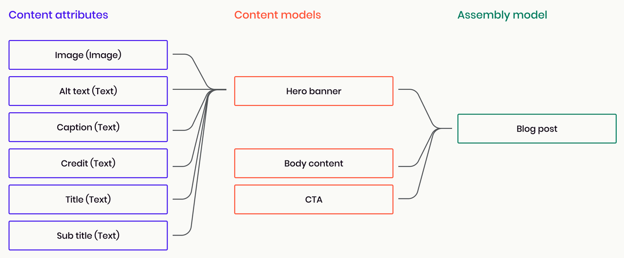 Why you should be modelling content — Luminary