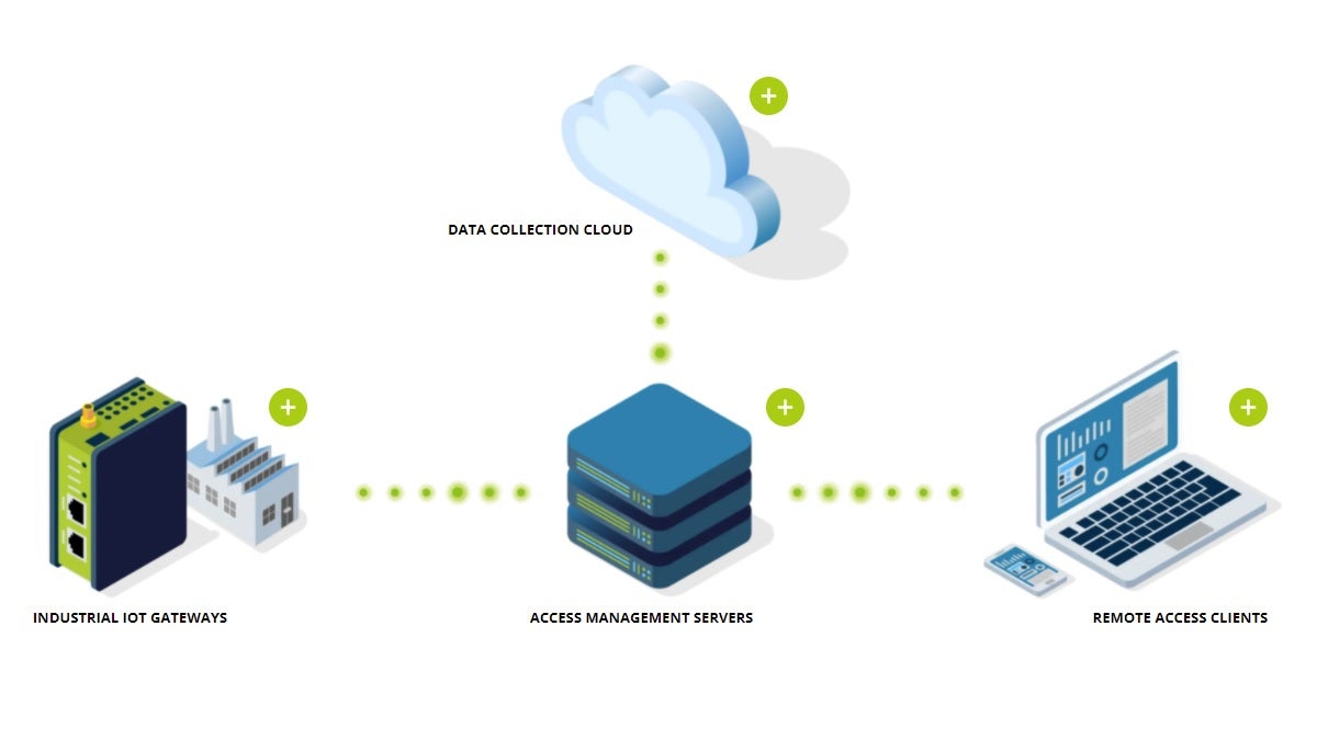 Cyber Security - Remote Access