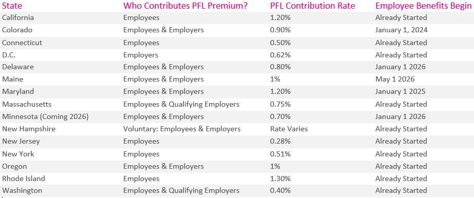 List of States that Require Paid Family Leave (PFL)