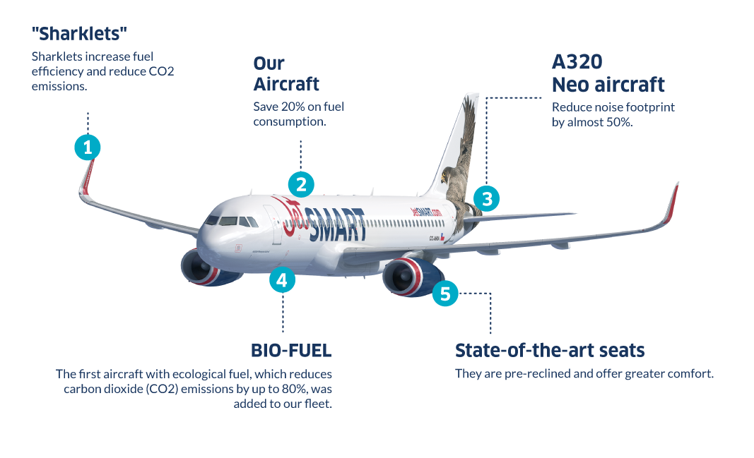 JetSMART – Vuela SMART, Vuela a tu manera