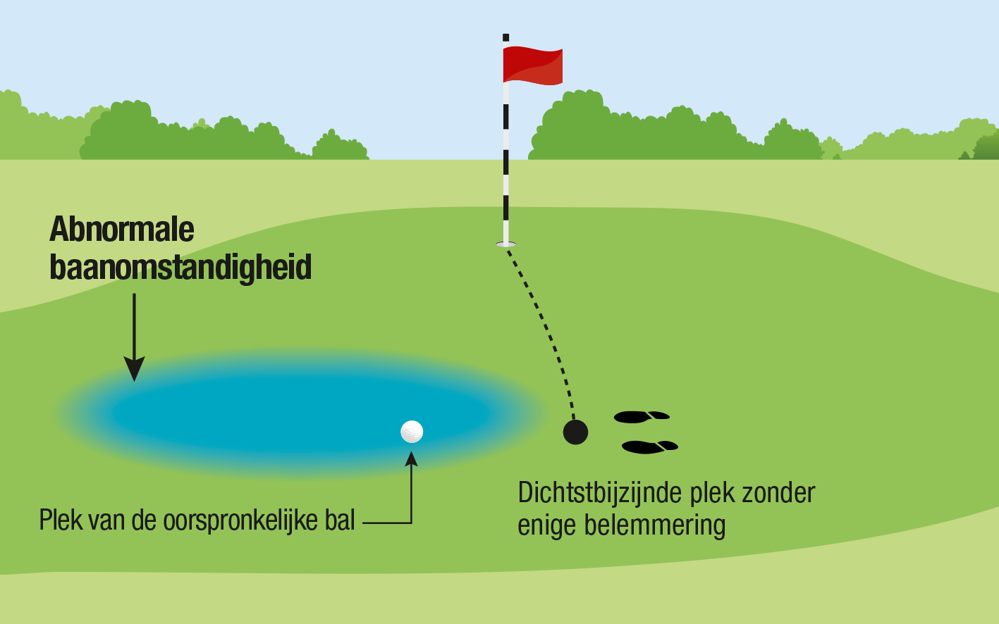 Ontwijken van abnormale baanomstandigheden