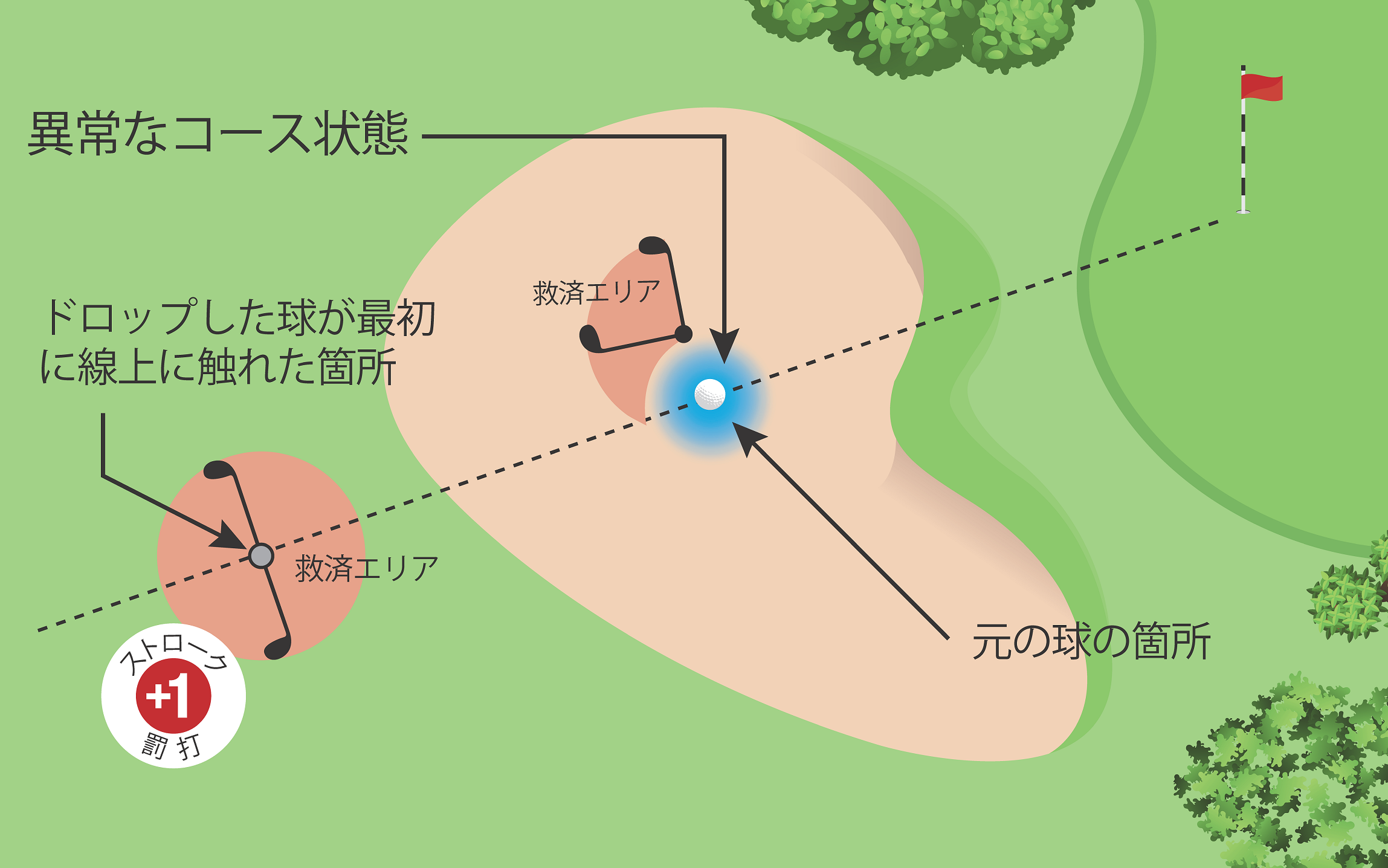 Relief from Abnormal Course Conditions