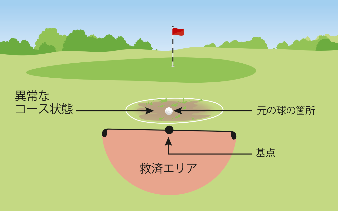 Relief from Abnormal Course Conditions