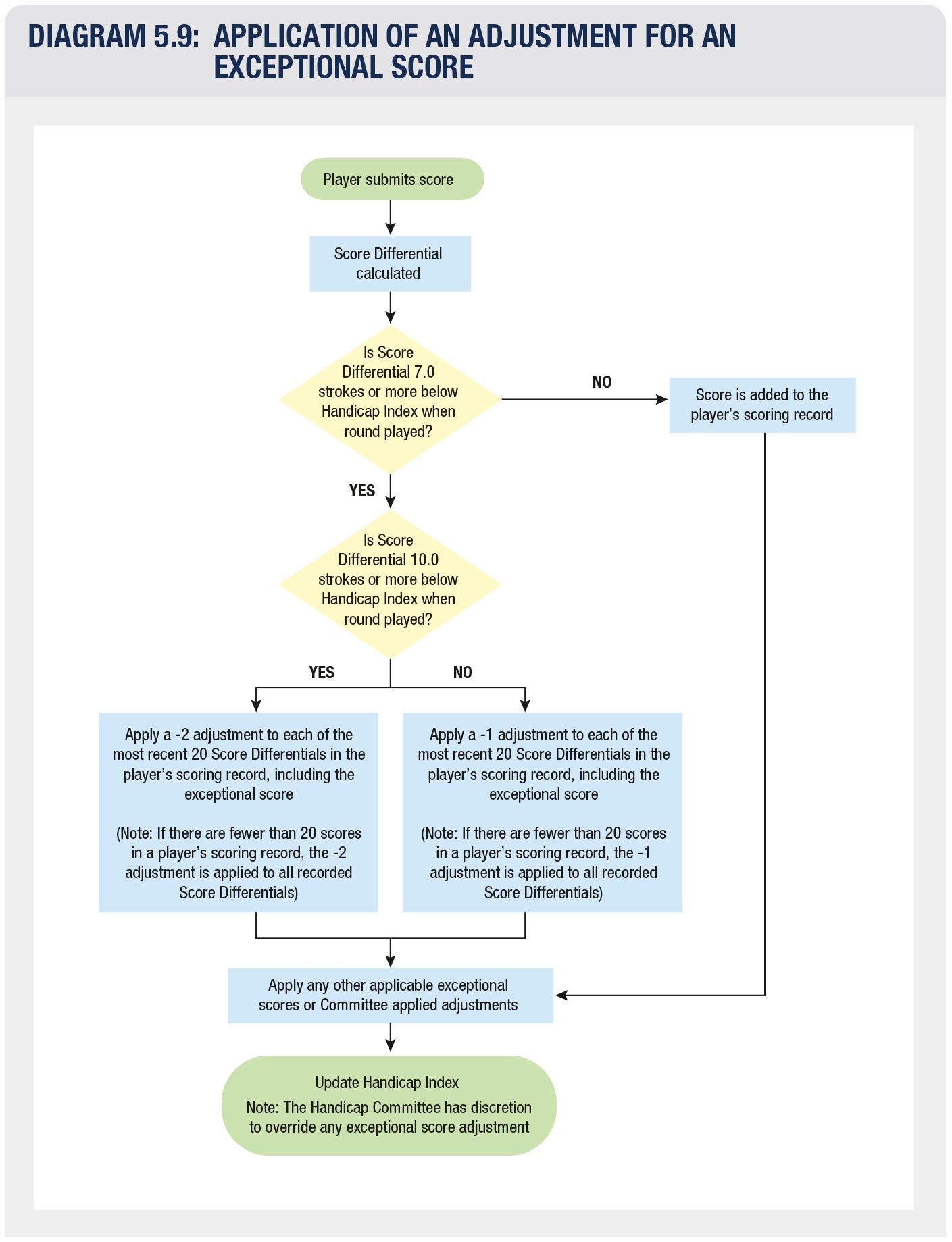Handicap Index Calculation