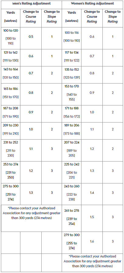 Appendix G - The Golf Course, Course Rating and Slope Rating