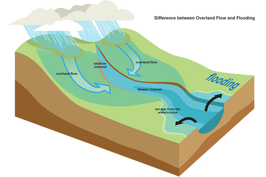 Flooding questions and factsheets