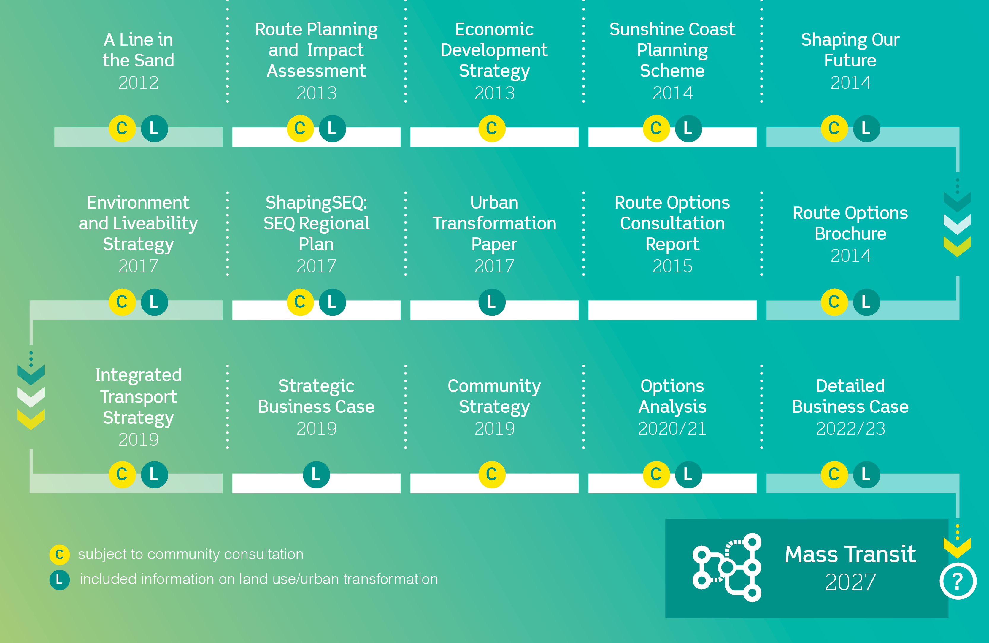 Sunshine Coast Mass Transit Project - Planning process