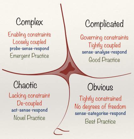 Cynefin framework | Untools