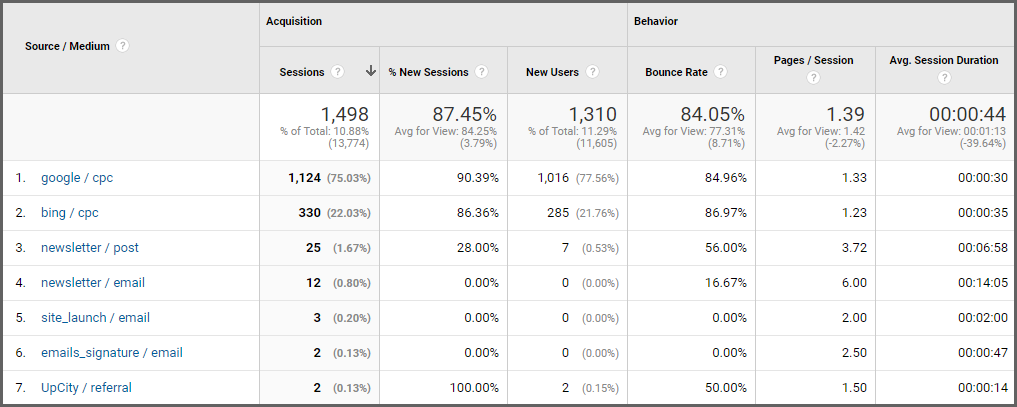 UTM parameters are critical for tracking marketing campaign success.