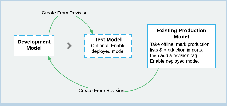 Prepare models for ALM | Anapedia