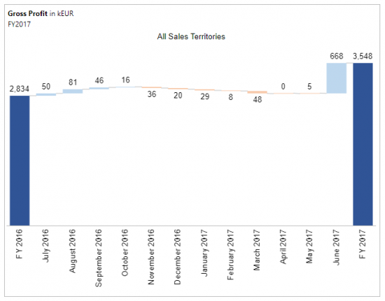Variance charts for business rules | Anapedia
