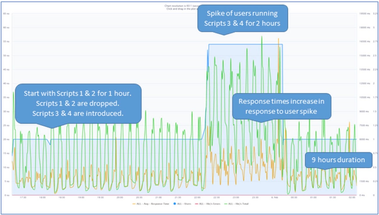 Model concurrency test types | Anaplan Support