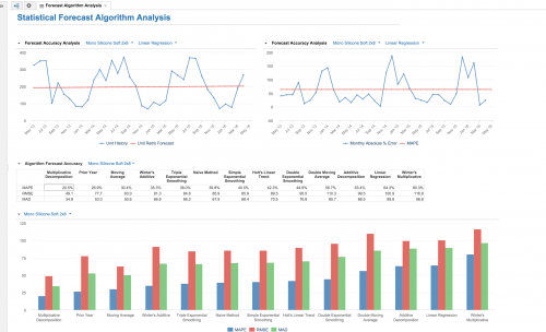統計的製品フォーキャスト | Anaplan Support