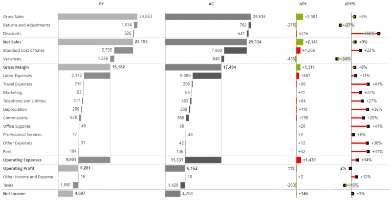 Format variance charts | Anapedia