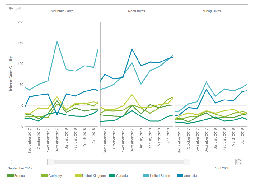 Charts and dashboards in Anaplan XL Reporting | Anapedia