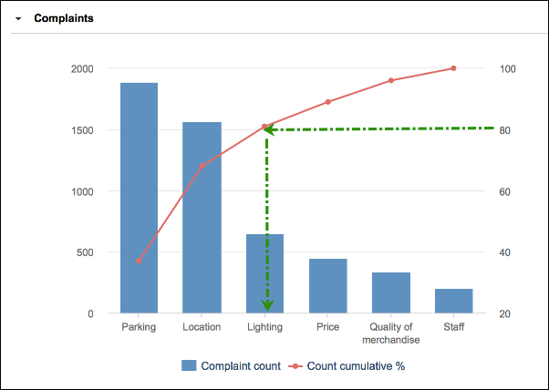 Pareto Analysis | Anapedia - Anaplan Technical Documentation