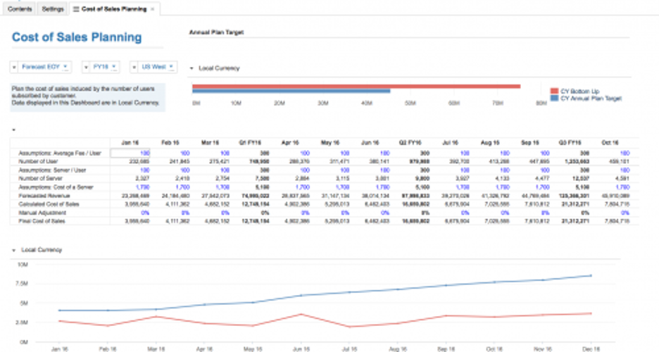 Planning, Budgeting, and Forecasting for SaaS | Anaplan Support