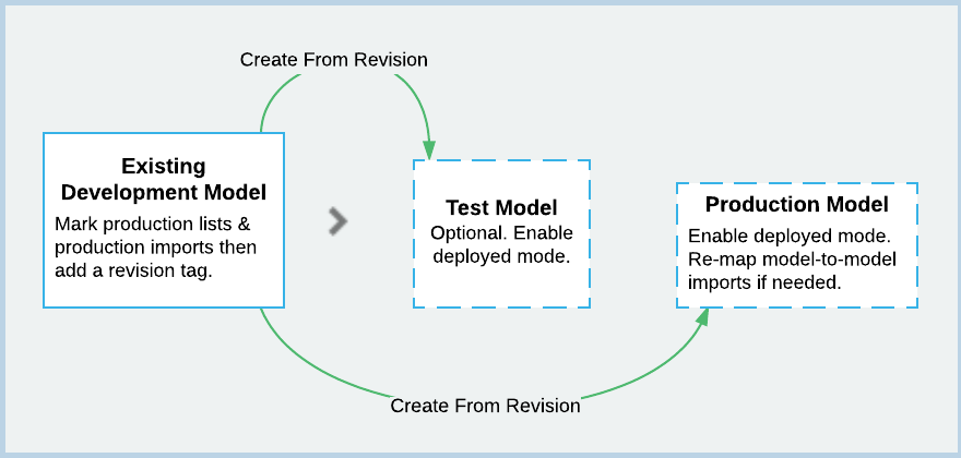 Prepare Models For ALM Anapedia Anaplan Technical Documentation prepare-models-for-alm-anapedia-anaplan-technical-documentation