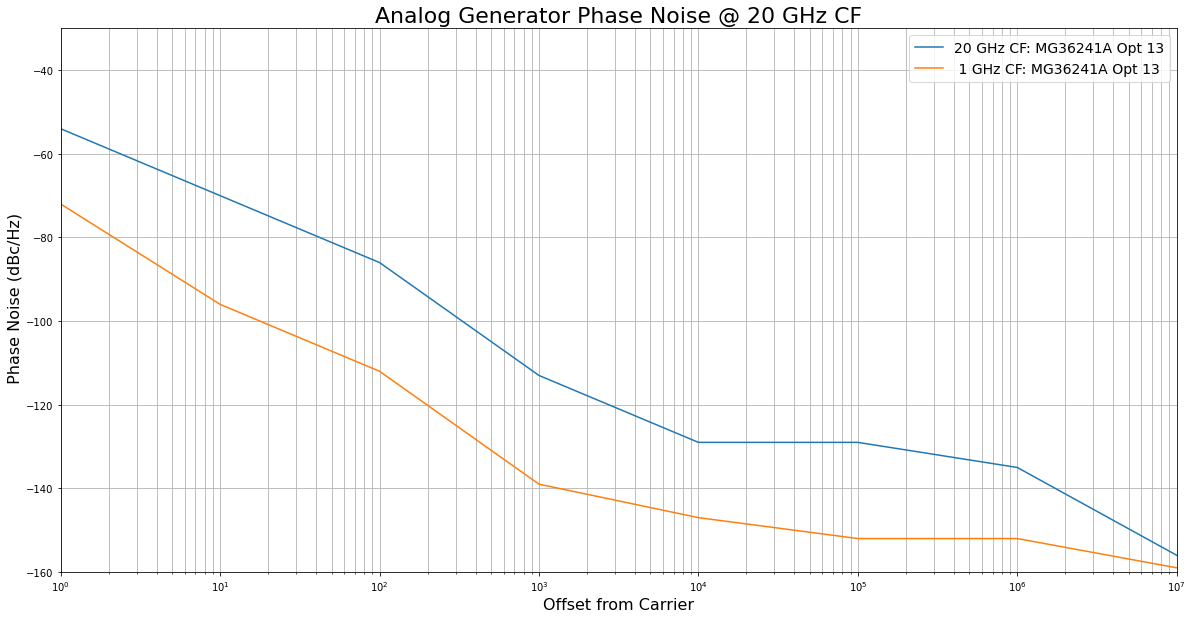 Phase Noise & Generators Over 10 GHz