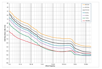Phase Noise & Generators Over 10 GHz