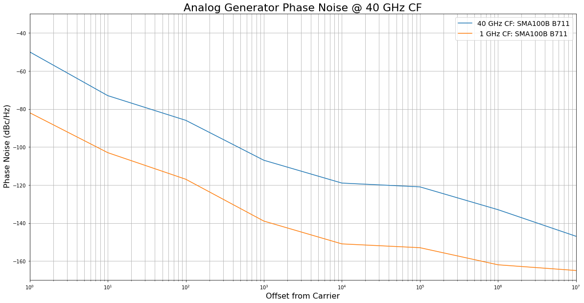 Phase Noise & Generators Over 10 GHz