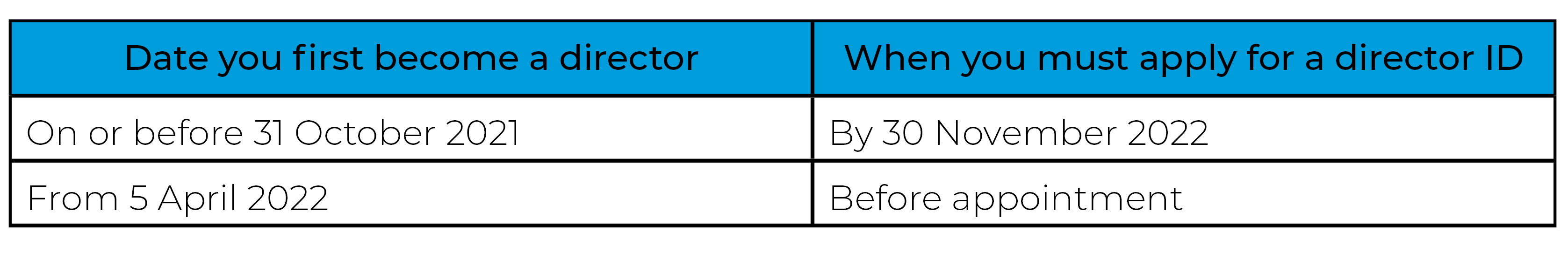 Applying for your Director Identification Number: FAQ