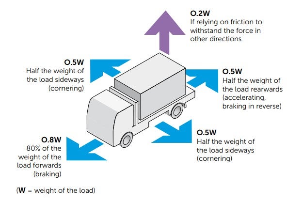 What is in the box? Surprise! It is a properly restrained load under ...