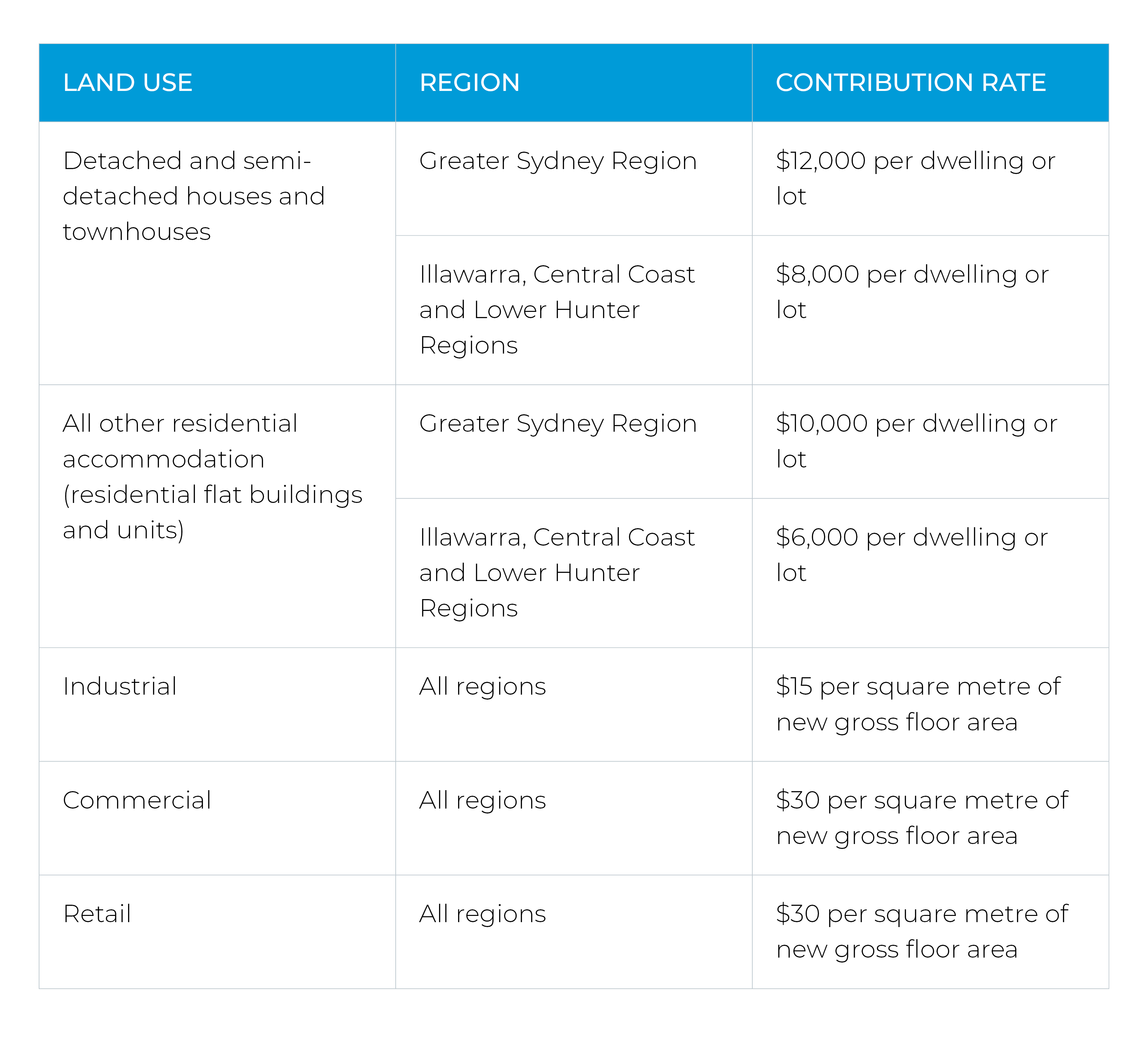 New Housing and Productivity Contribution and how it may affect your ...