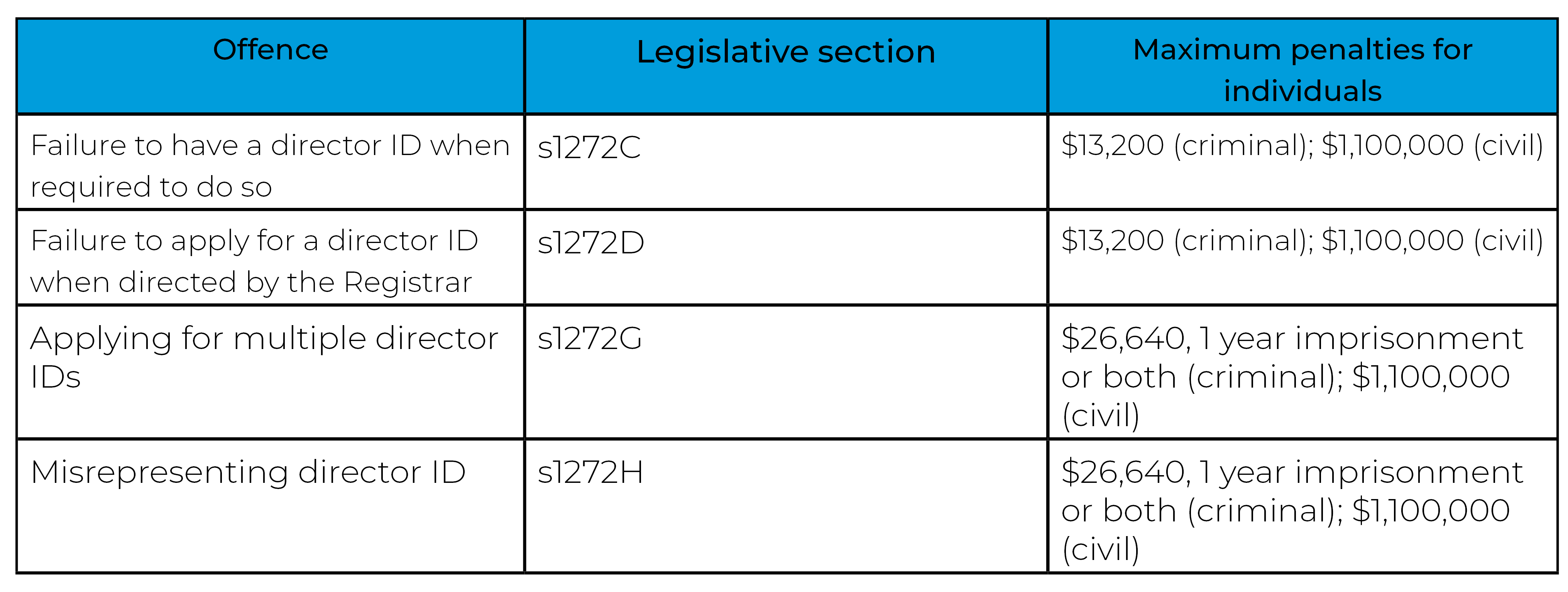 Applying for your Director Identification Number: FAQ