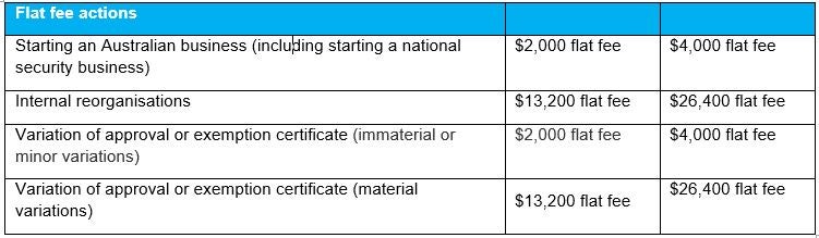 Australia doubles its foreign investment application fees